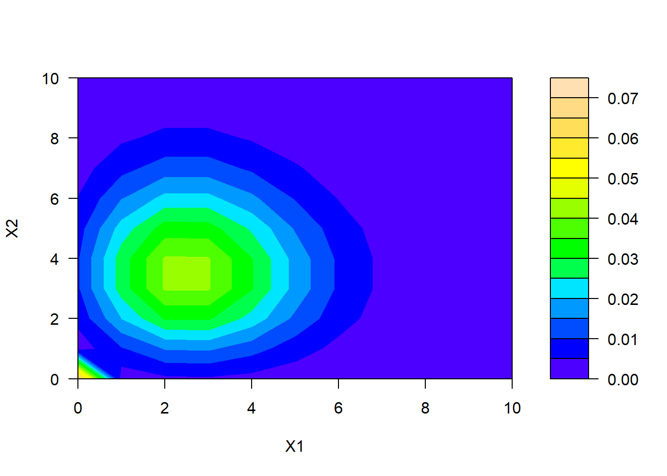 Bivariate Poisson distribution