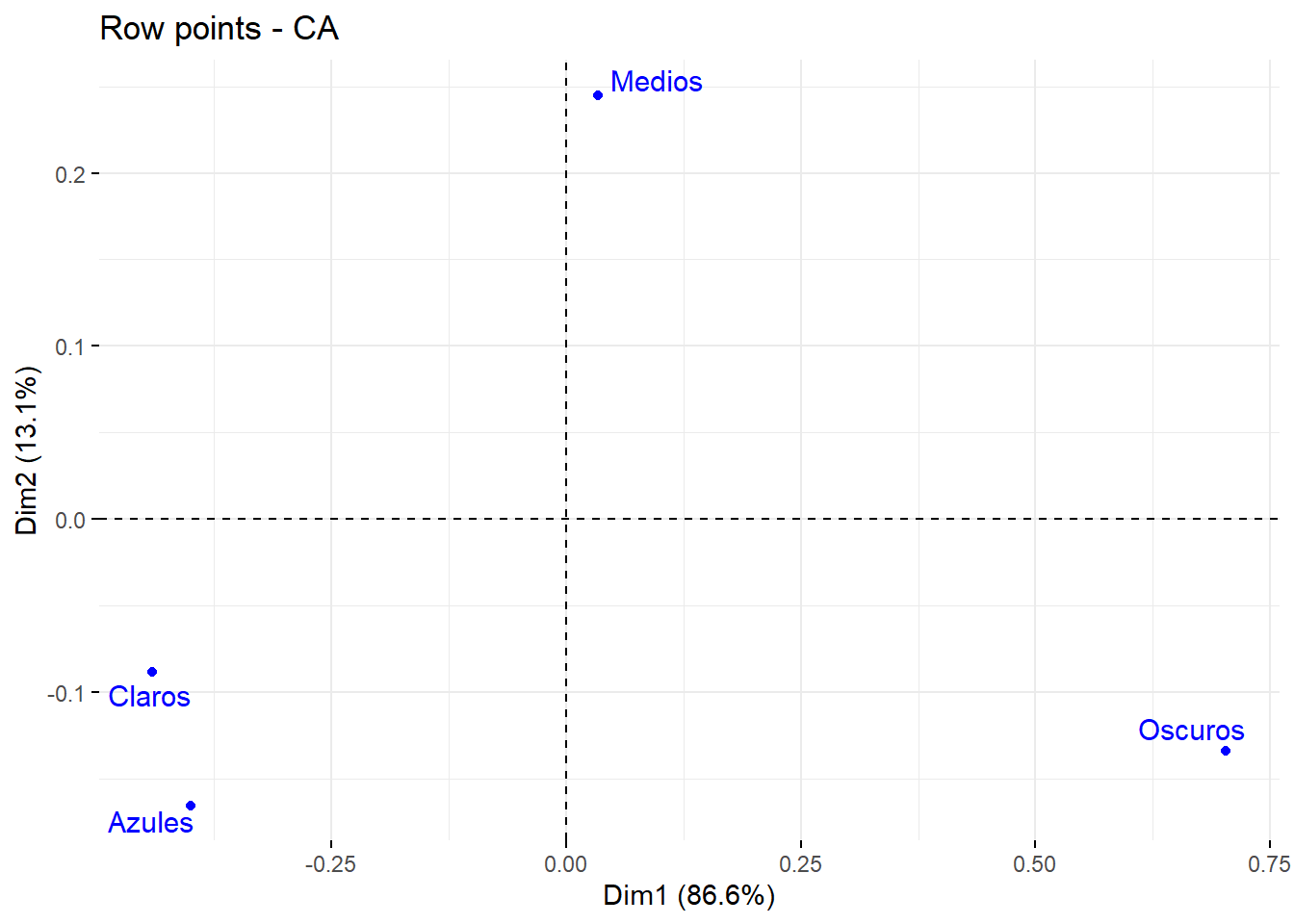 Análisis de Correspondencias (CA)