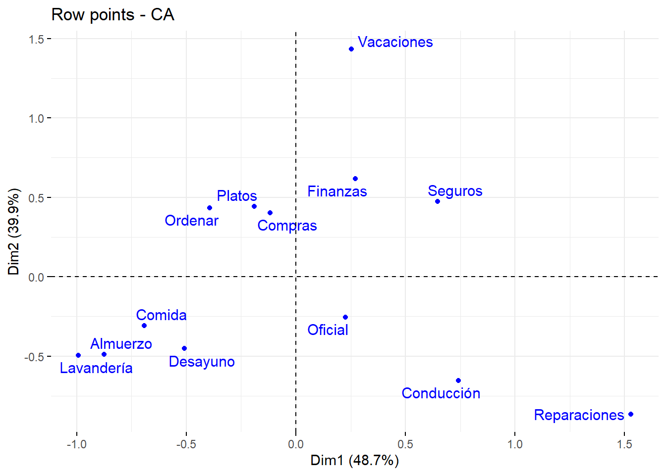 Análisis de Correspondencias (CA)