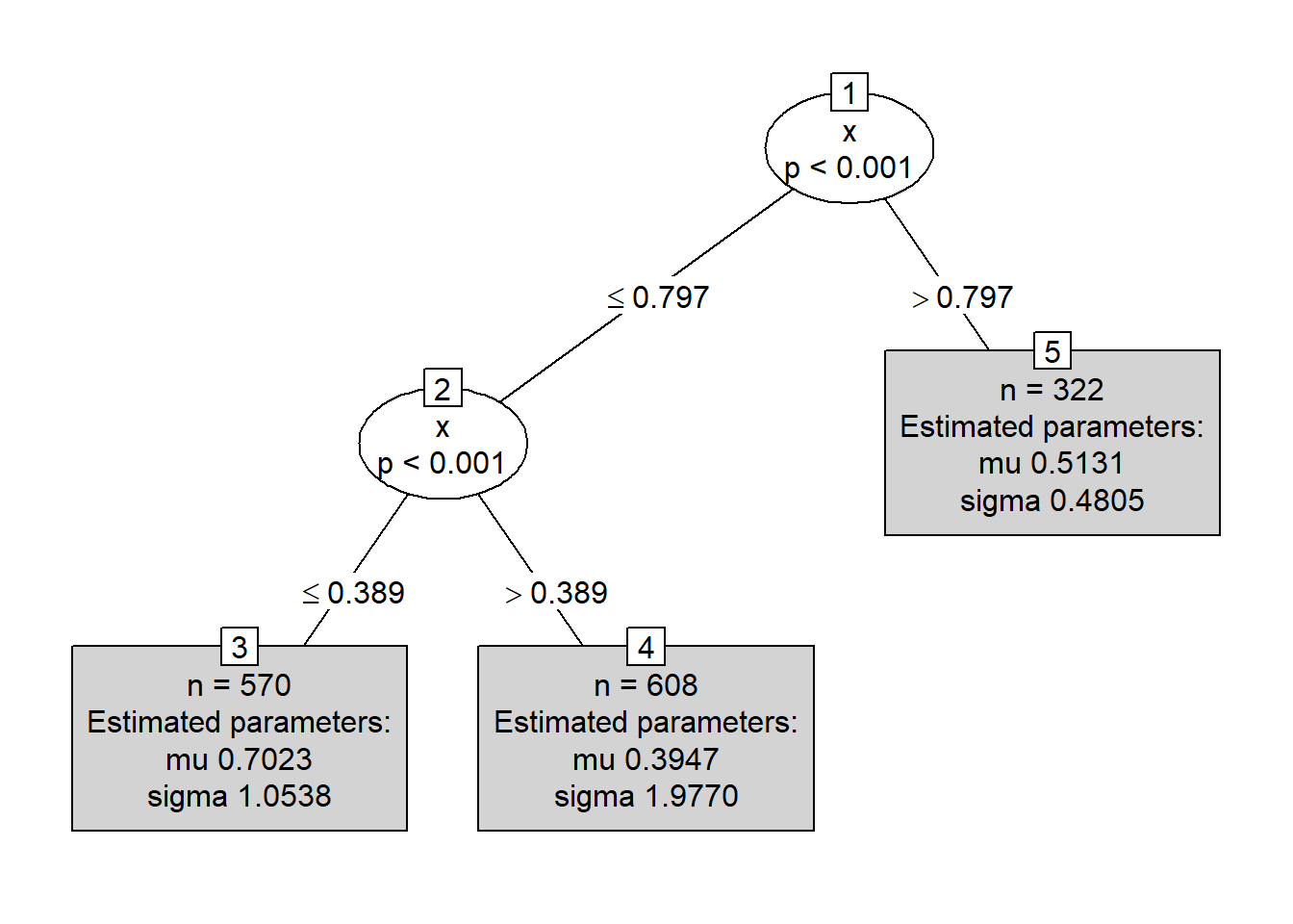 Distributional regression trees and random forests