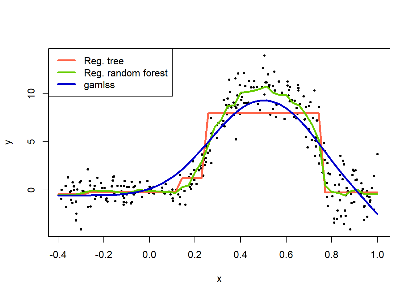 Distributional regression trees and random forests