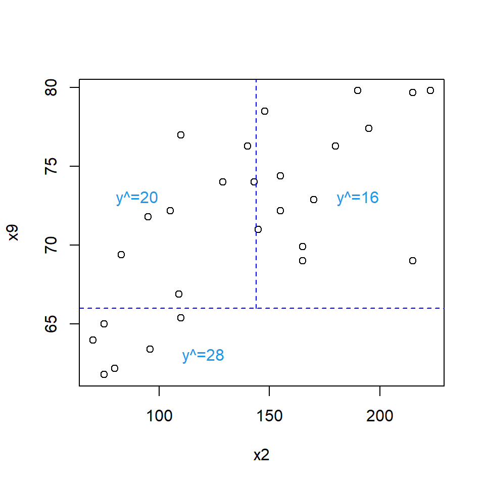 Distributional regression trees and random forests