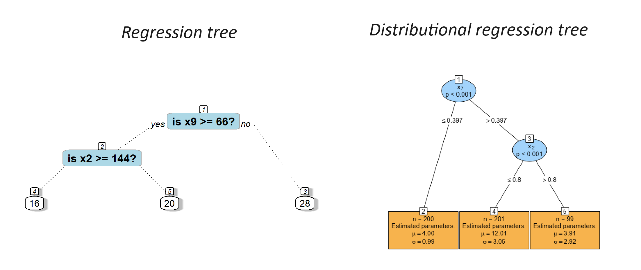 Distributional regression trees and random forests