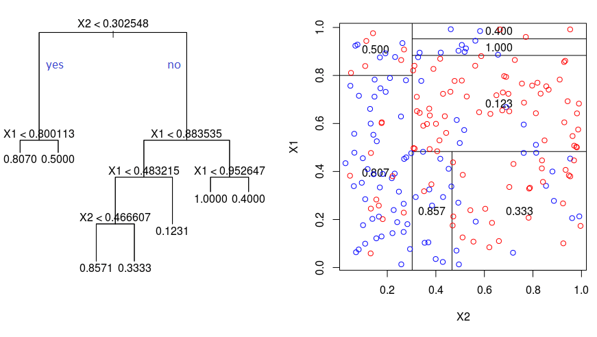 Distributional regression trees and random forests