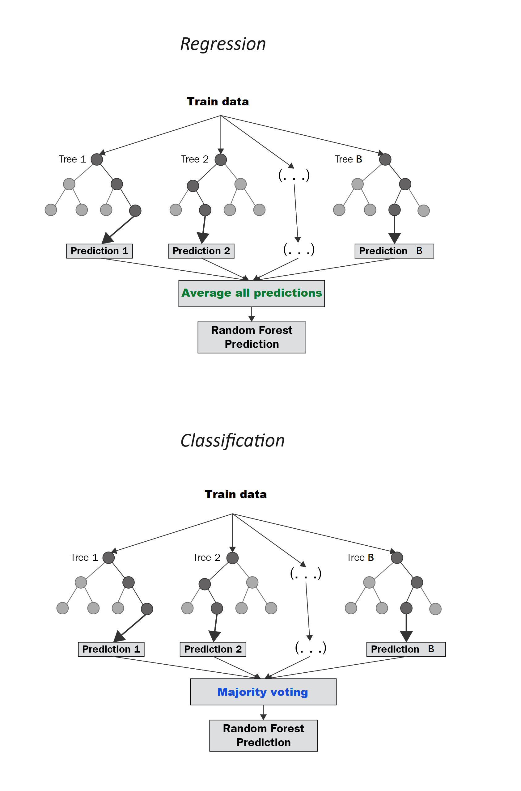 Distributional Regression Trees And Random Forests