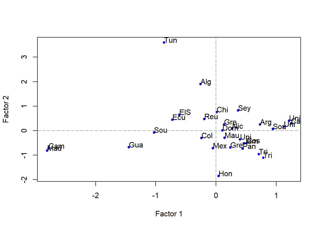 Análisis de Factores (FA)