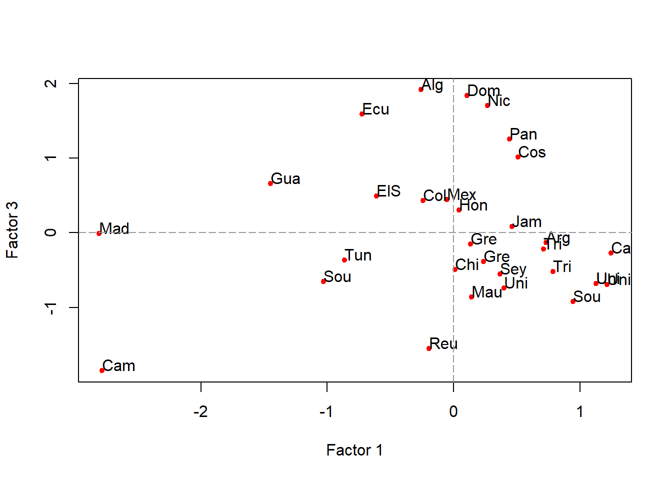 Análisis de Factores (FA)