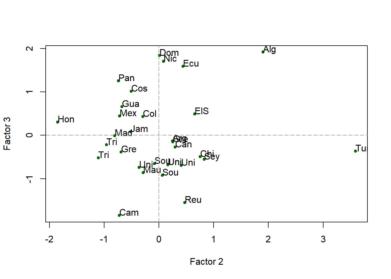 Análisis de Factores (FA)