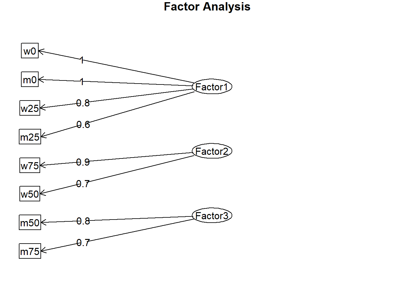 Análisis de Factores (FA)