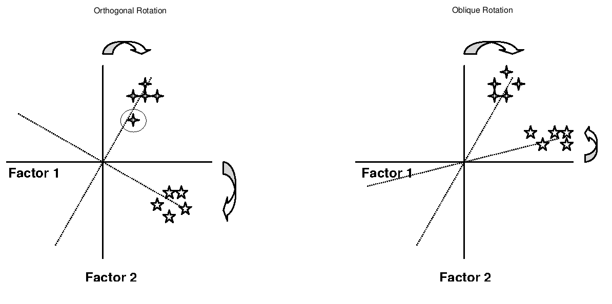 Análisis de Factores (FA)