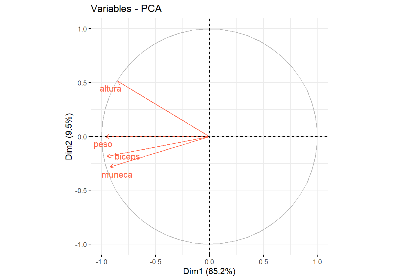 Análisis de componentes principales (PCA)