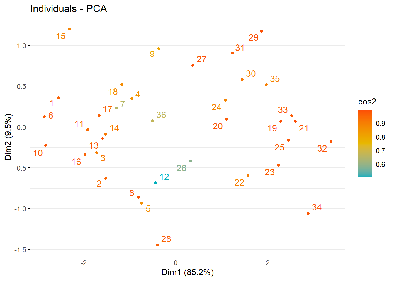 Análisis de componentes principales (PCA)