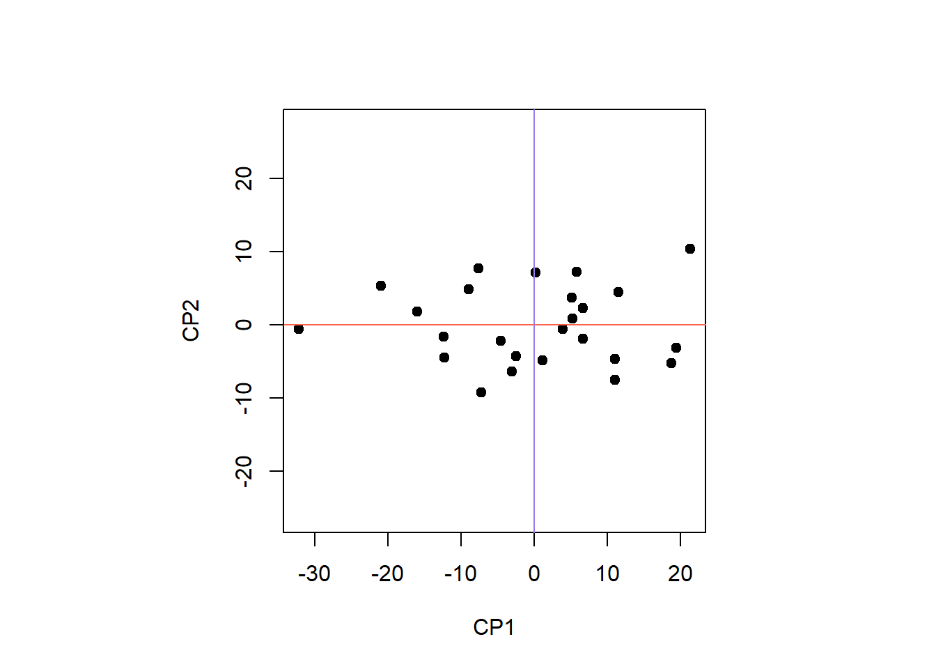 Análisis de componentes principales (PCA)